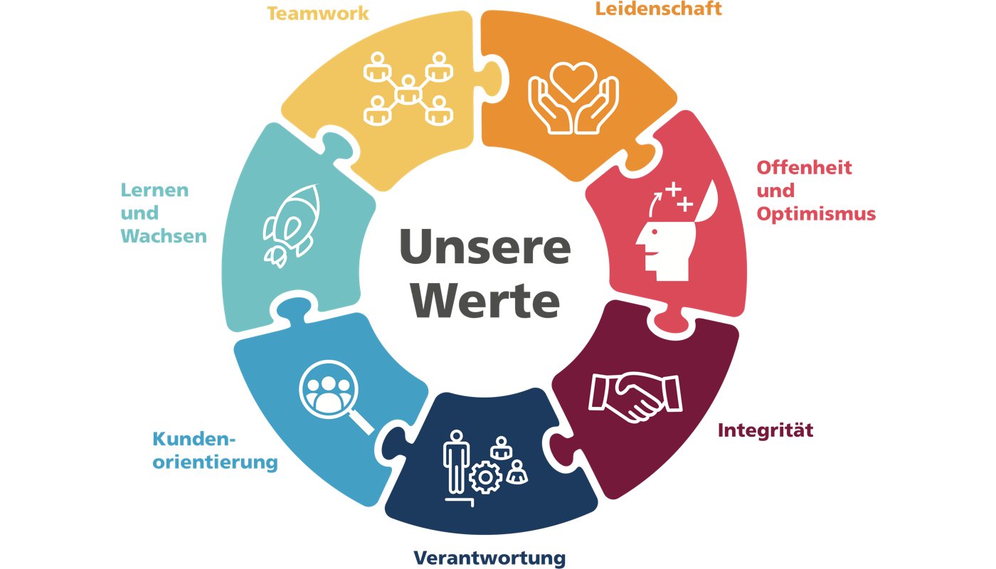 Values in Action – Karriere bei CeramTec